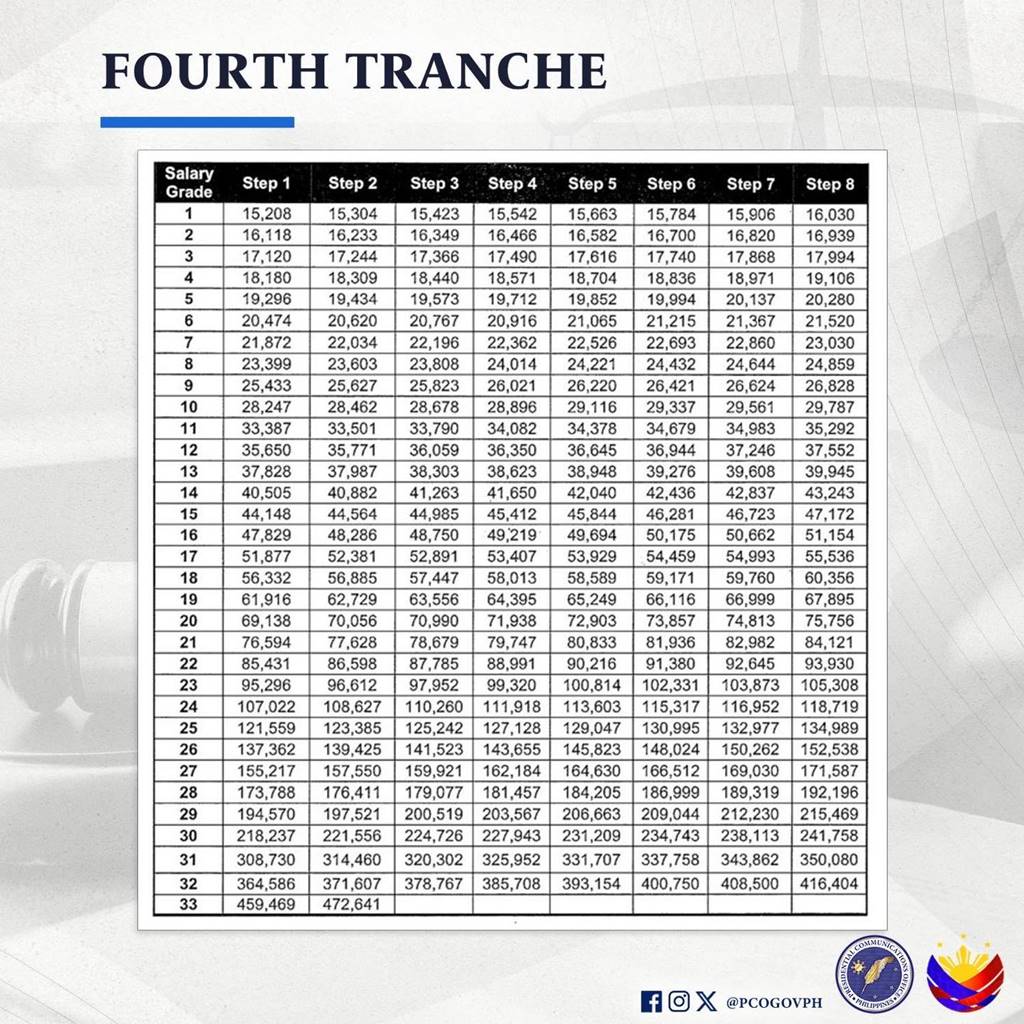 SSL Table 2024 2027 Salary Grade Increase Of Philippine Government SSL Table 2024 2027 Salary Grade Increase Of Philippine Government